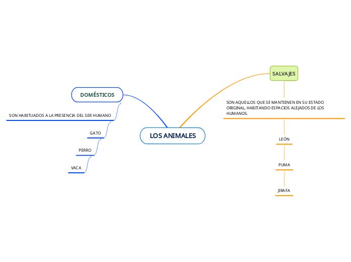 LOS ANIMALES - Mind Map